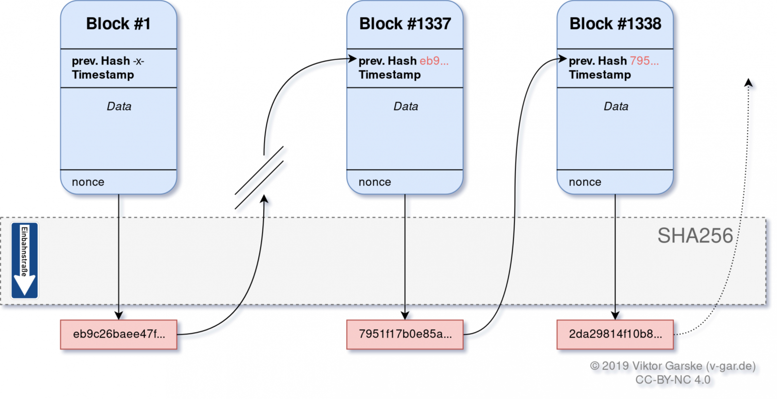 Proof of Work – VGKB
